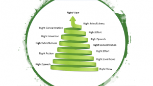 The Eight Fold Path - Right View - The Sangha House
